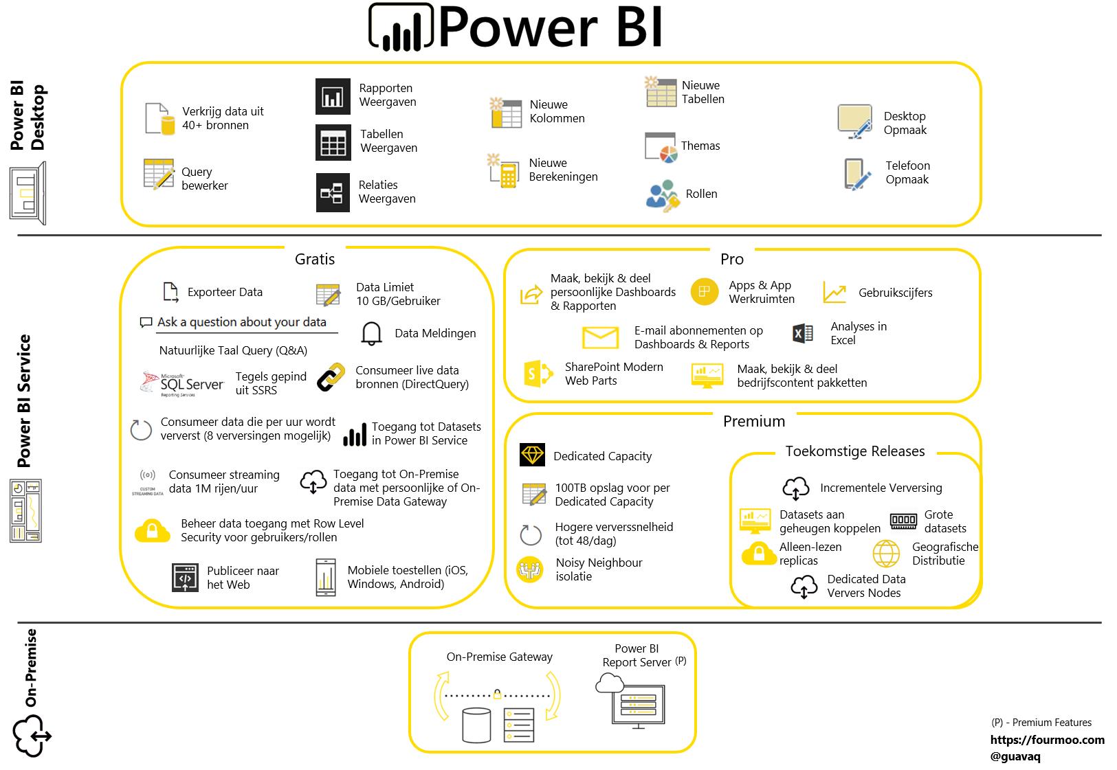 Nieuw licentiemodel voor Power BI